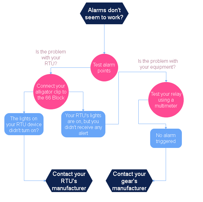 Test Alarm Points Using Alligator Clips and a Multimeter