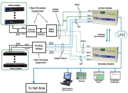 Monitor Badger Remotes with NetBoss via SNMP with T/MON