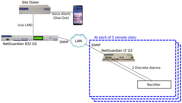 Rectifier Monitoring via SNMP & Alarm Dialer