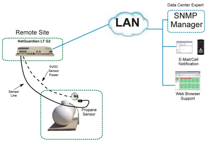 How to Set Up a Remote Propane Tank Monitor System