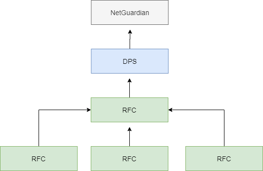 Configure Event Forwarding via SNMP