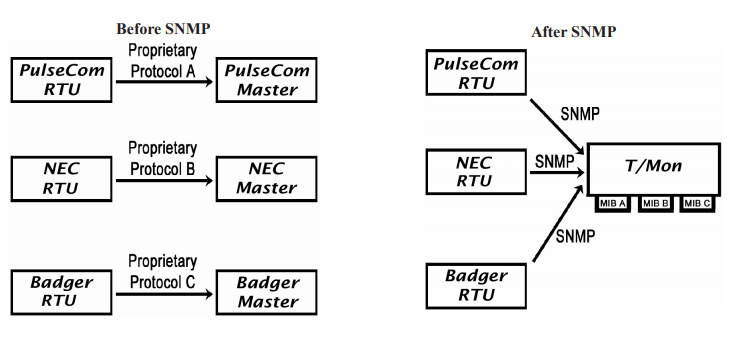 Configure Event Forwarding via SNMP