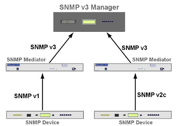 Avoid Legacy SNMP Threats with SNMPv3
