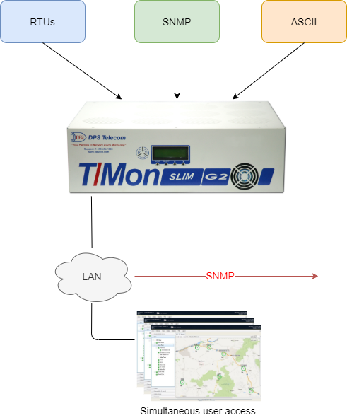T/Mon for smaller networks: T/Mon SLIM