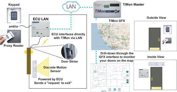 Set up keycard/remote door access anywhere you have LAN