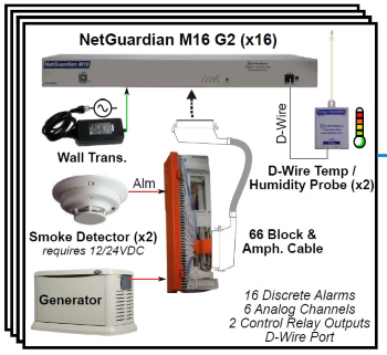 Remote Monitoring for a TelCo