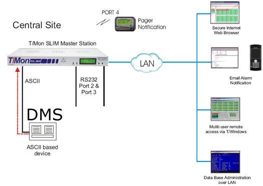 Automated DMS Monitoring with ASCII on T/MON