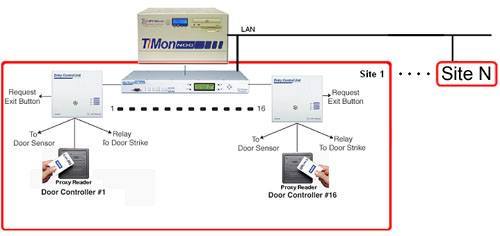 Proximity Keypad Technology Integrated Into DPS Building Access