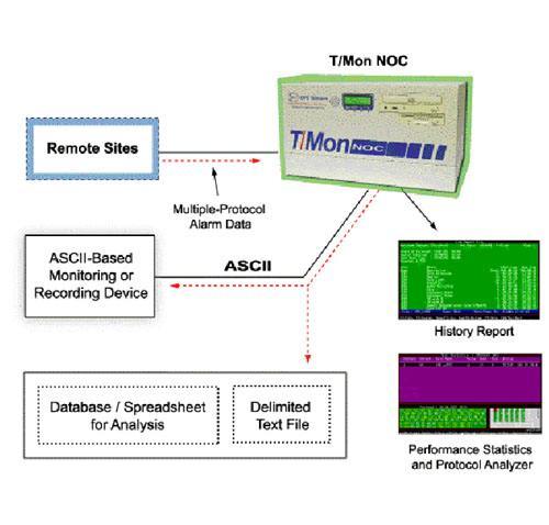 Build the Perfect NOC For Your Network Telemetry System