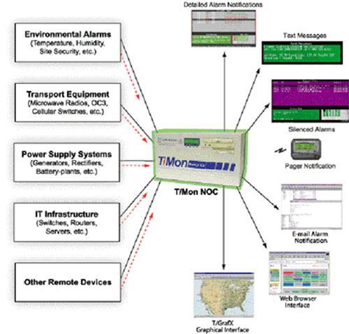 Build the Perfect NOC For Your Network Telemetry System