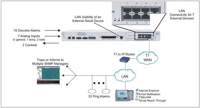 NetGuardian 216T for Routing Alarms over T1