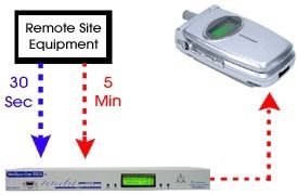 How To: Setup Alarm Qualification Times in Your NetGuardian 832A