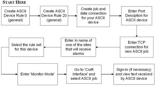 Problem: Trouble Setting Up ASCII on T/Mon for the First Time