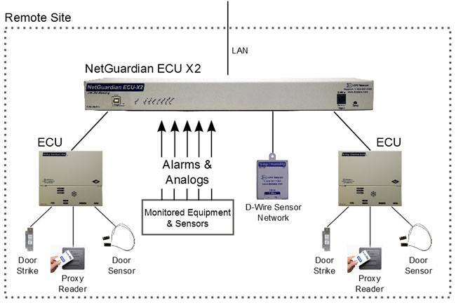 NetGuardian ECU X2