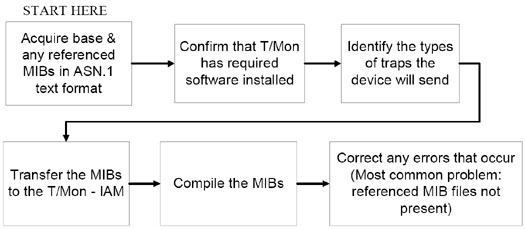 Compile SNMP MIBs on a T/Mon Master