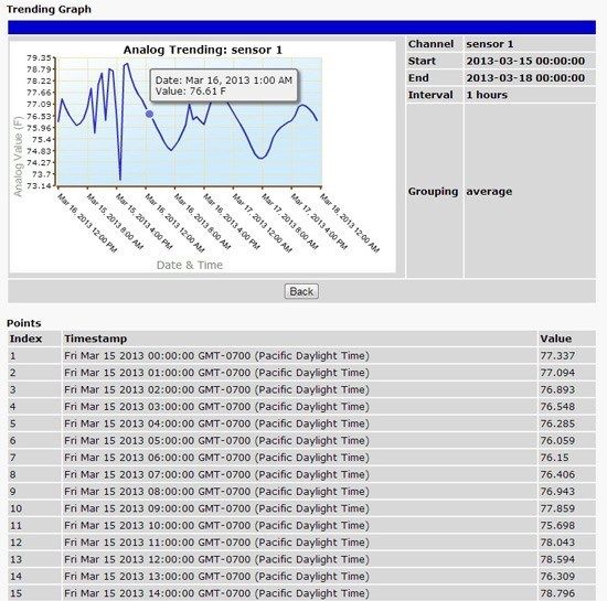 Chart Analog Sensor History with NetGuardian Graphing