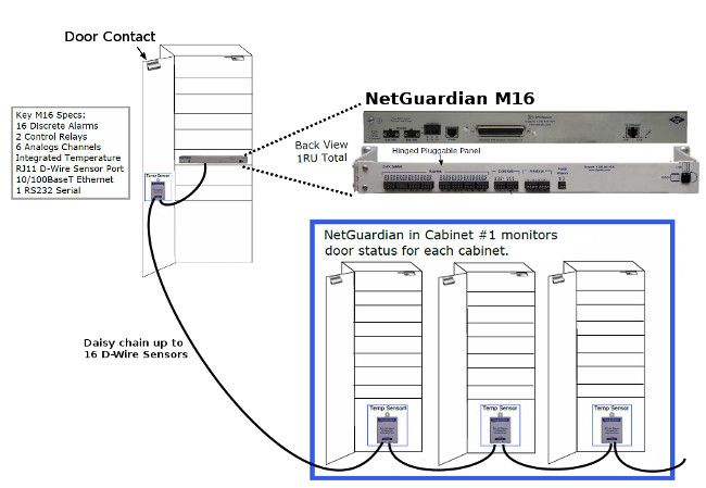 Use the NetGuardian M16 to Secure Colocation Equipment