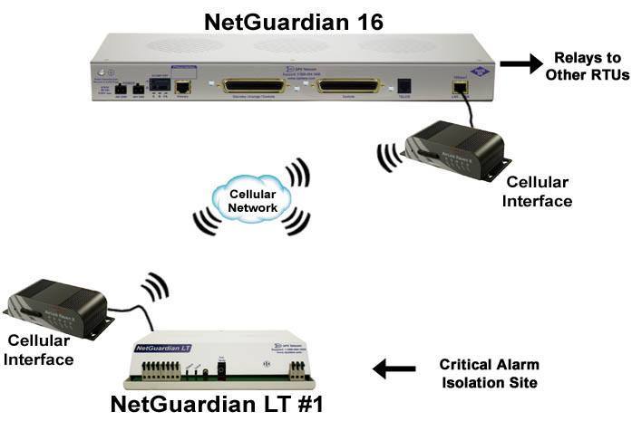 Securely Poll NetGuardian LT Remotes