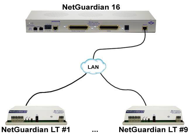 Securely Poll NetGuardian LT Remotes