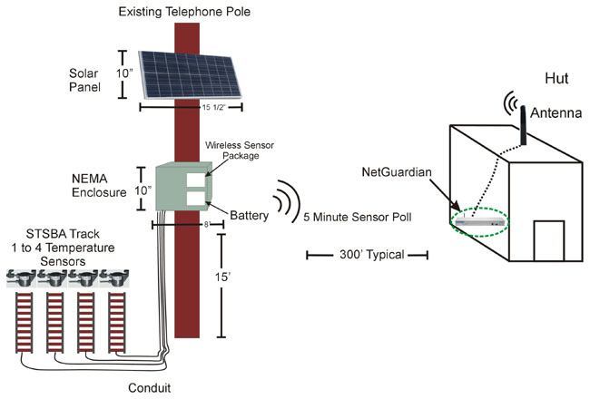 Wireless Propane Tank and Railroad Track Monitoring