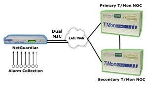 Redundant Monitoring With The T/Mon NOC