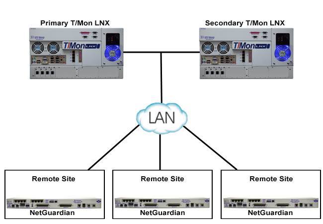 RT Communications Prevents Disruptions with T/MON and RTUs
