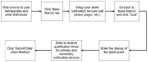 How To: Setup Alarm Qualification Times in Your NetGuardian 832A