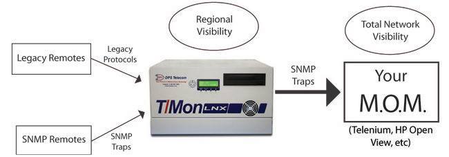T/Mon Provides Visibility Over Remote Sites