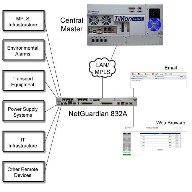 Upgrade to LAN and Add Remote Monitoring for 1-Year ROI