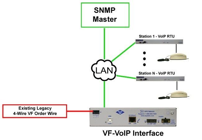 Have Microwave Radios? Migrate from 4-Wire VF with new VoIP Order Wire G2