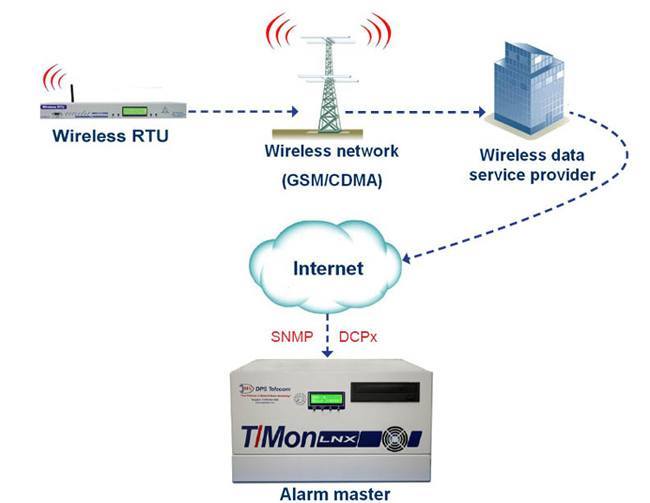 Wireless SMS Notifications direct to your phone or T/Mon alarm master