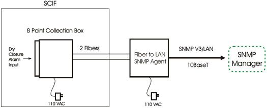 Mediate Alarms from Fiber via Lan to an SNMP Manager