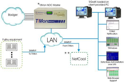 Monitor Fujitsi and Badger Equipment - Forward SNMP Traps to NetCool