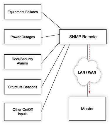 Monitor Discrete Alarms Via Simple Network Management Protocol (SNMP)