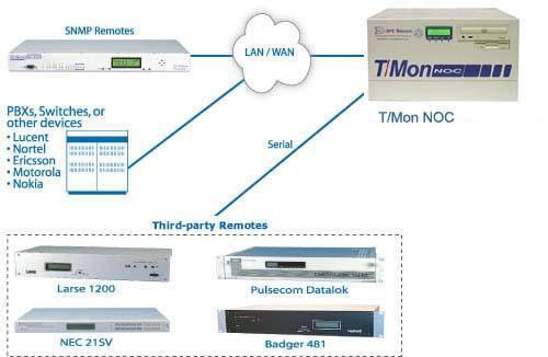 Monitor Your Entire Network From One Platform
