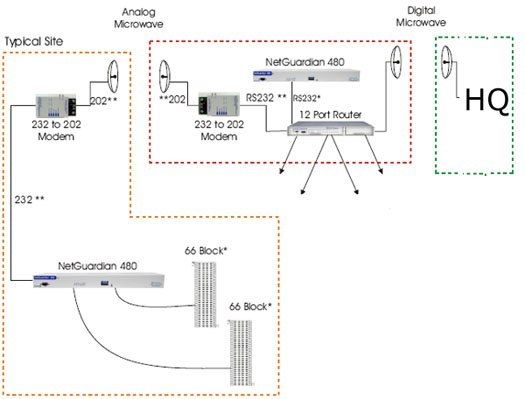 Use Your Digital and Microware Networks to Collect Alarms