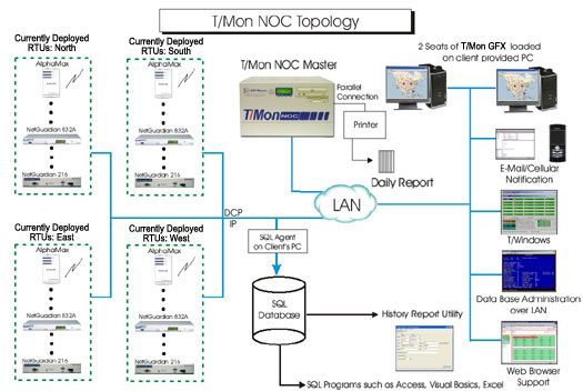 T/Mon NOC Can Run All Your History Reports - Automatically...