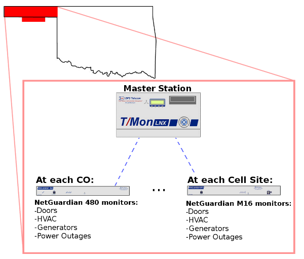 PTCI - How they Monitor Cell Sites and COs