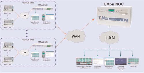 Solutions for Alarm Monitoring