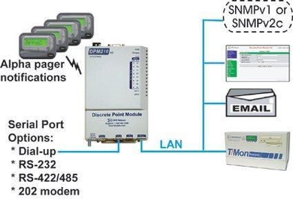 Discrete Point Module For All-purpose Monitoring System.