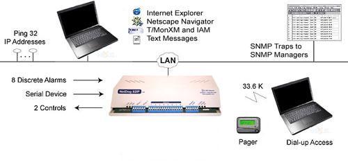 NetDof 82IP G2 - Cost-Effectively Monitor Smaller Sites