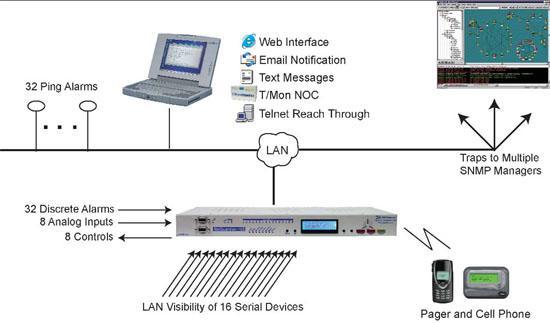 Connec Via LAN to remote site equipment