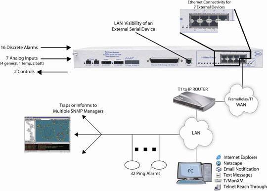 T1 Alarms Monitoring