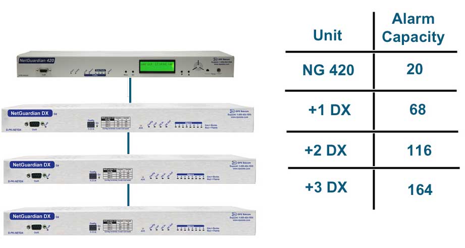 Expand your NetGuardian 420's Discrete Capacity with the NetGuardian DX G4