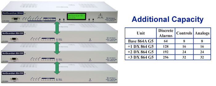 NetGuardian 864A DX G5