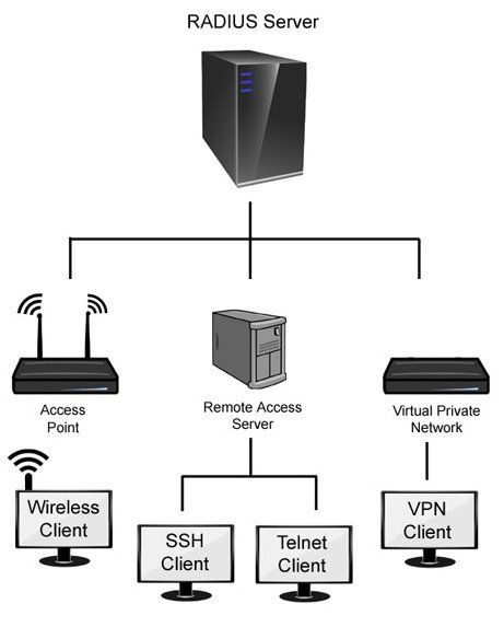 New RADIUS Authentication Feature for the NetGuardian Voice 16 G2