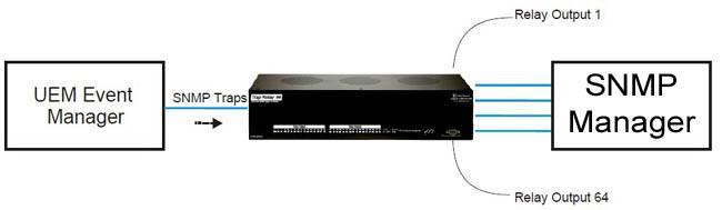 Trap Relay RTUs: Control Relays for SNMP Trap Processing