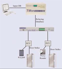 Building Access System