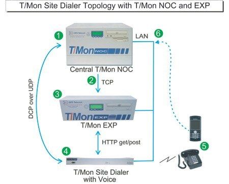 The T/MON Site Dialer