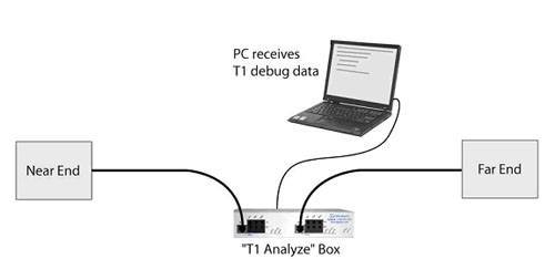 Increase Revenues with the T1 Analyze Box